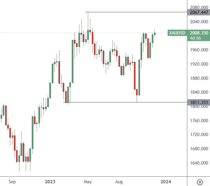 Gold Prices Still in a Year-Long Range Despite Recent Gains - ATFX ...