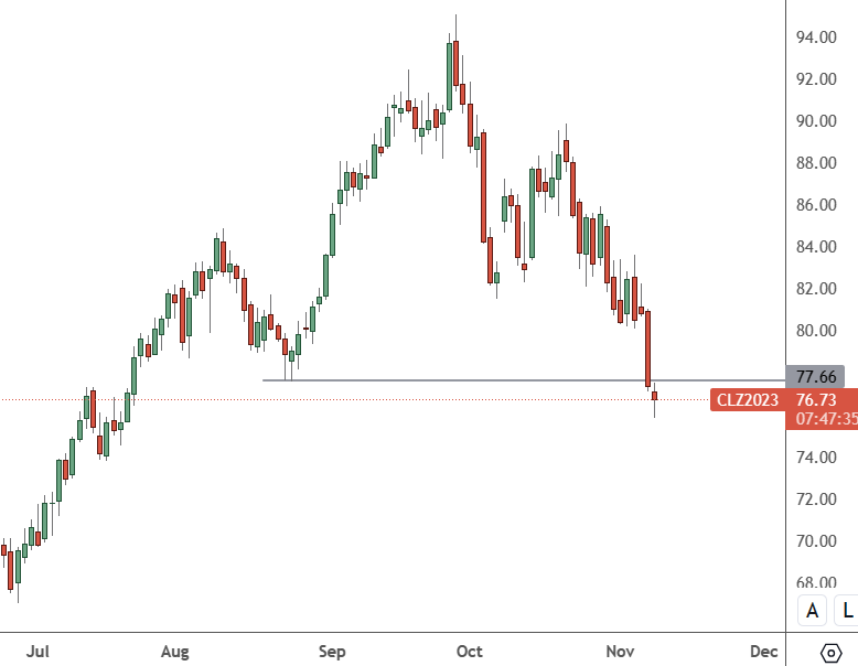 미국 크루드오일 재고량 구축에 따른 국제유가 하락 - ATFX Global - Official Website