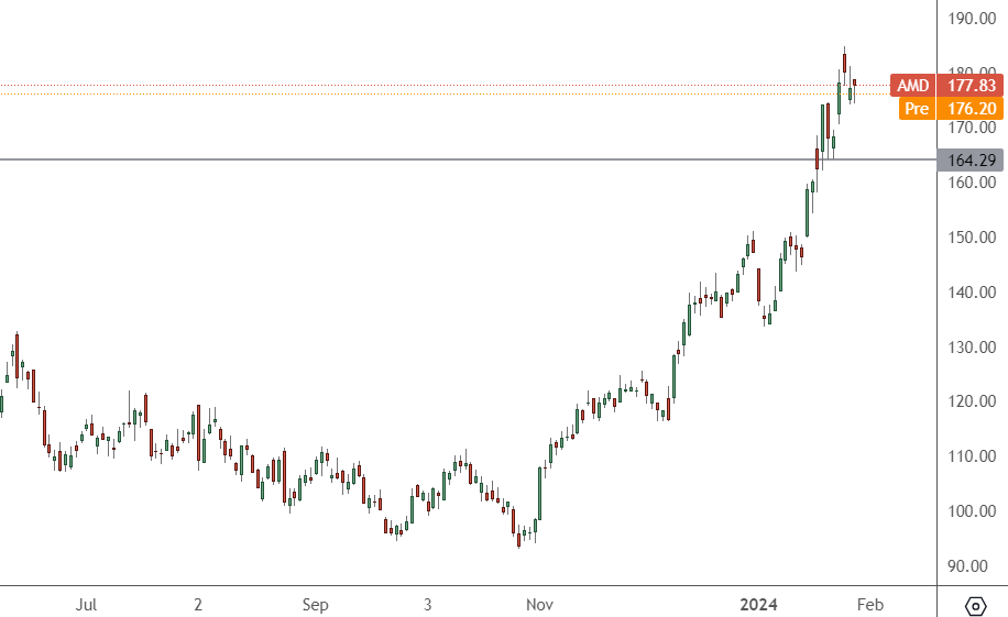 How to Trade on AMD Fourth Quarter Results - ATFX Global - Official Website