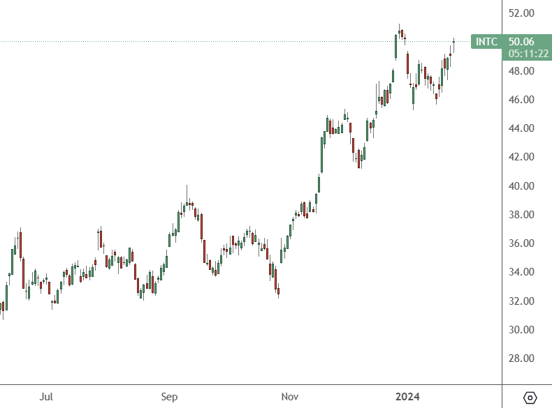 أسهم Intel سوف تعلن عن نتائج أرباحها بعد إغلاق السوق الأمريكي - ATFX ...