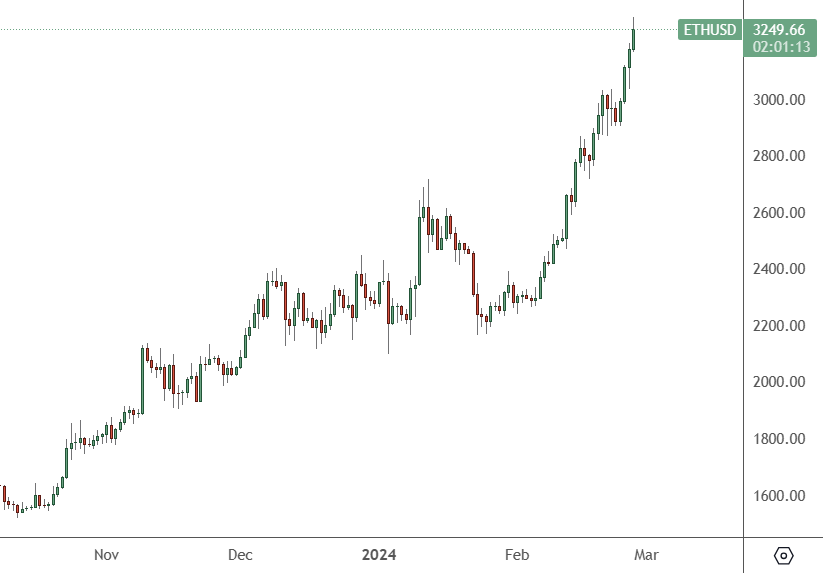 Ethereum Soars Through $3,000 as Crypto Speculation Continue - ATFX ...