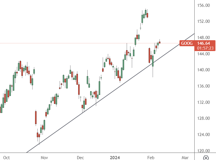 Cổ phiếu Google giảm bất chấp công bố về công cụ AI cao cấp - ATFX ...