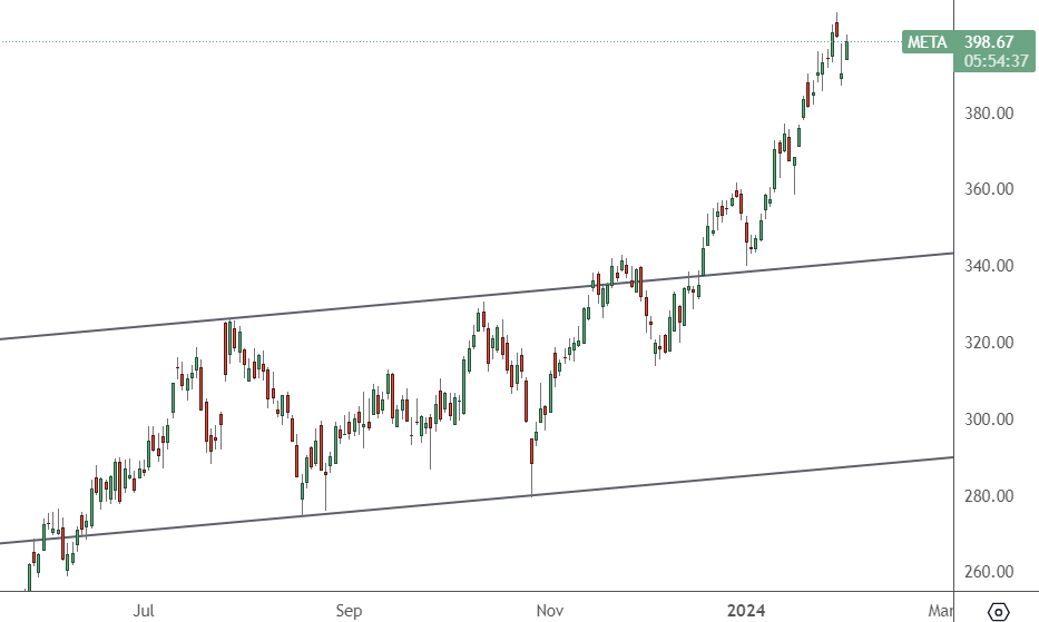 หุ้น Meta Platforms จะไปทางไหนต่อหลังจากการรายงานผลประกอบการครั้งล่าสุด ...