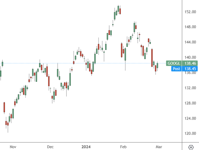 Google Stock Dips with Gemini AI Search Backlash - ATFX Global ...