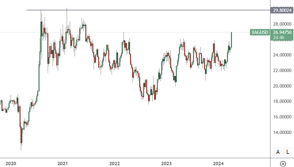 Silver Plays Catch-Up as Gold Price Hits a Record - ATFX Global ...