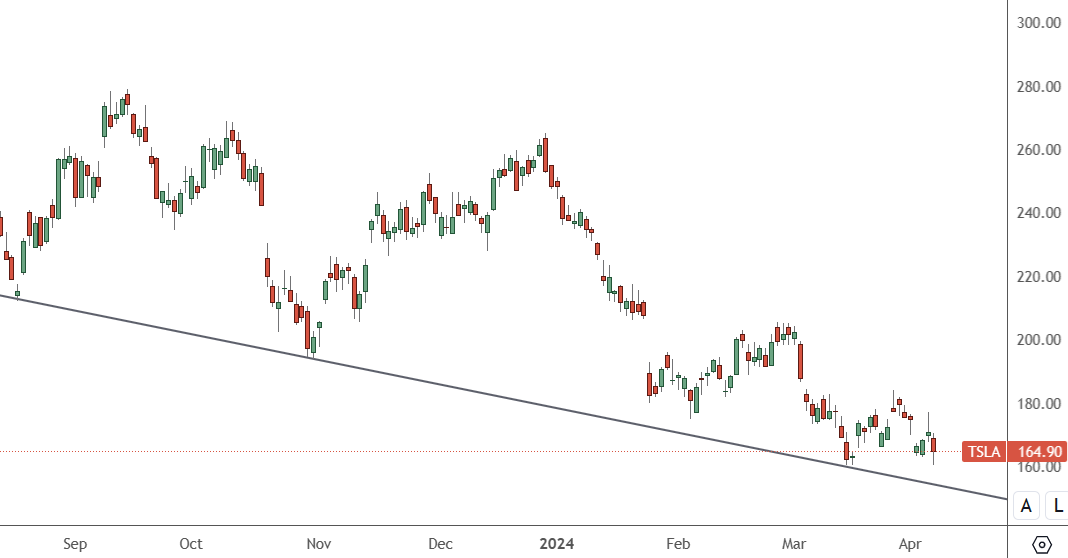 Tesla Stock Downturn Could End With Robotaxi News - ATFX Global ...