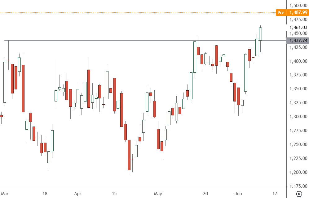 Broadcom Heads for Earnings at an All-Time High - ATFX Global ...