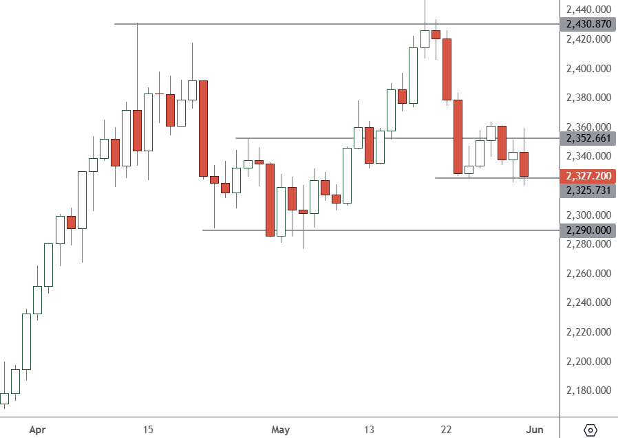 Gold Price at Support After a Failure at Resistance - ATFX Global ...