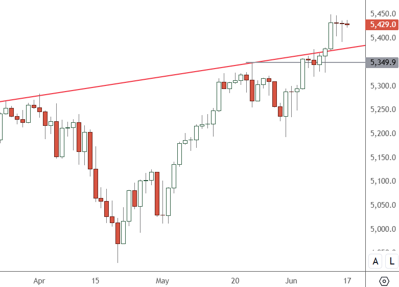 US Stocks Look To Push For Another High This Week - ATFX Global ...