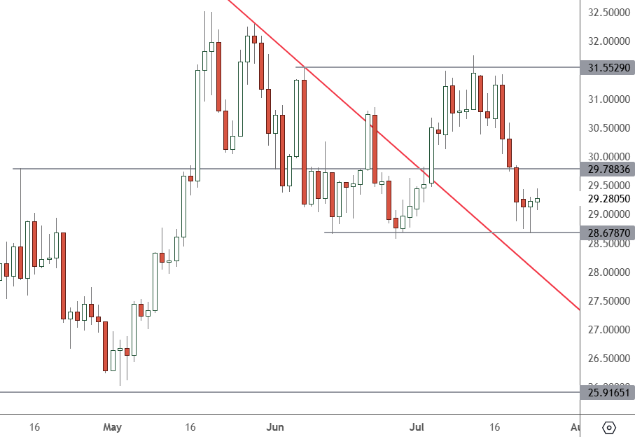 Silver's Weak Bounce Risks Another Move Lower - ATFX Global - Official ...