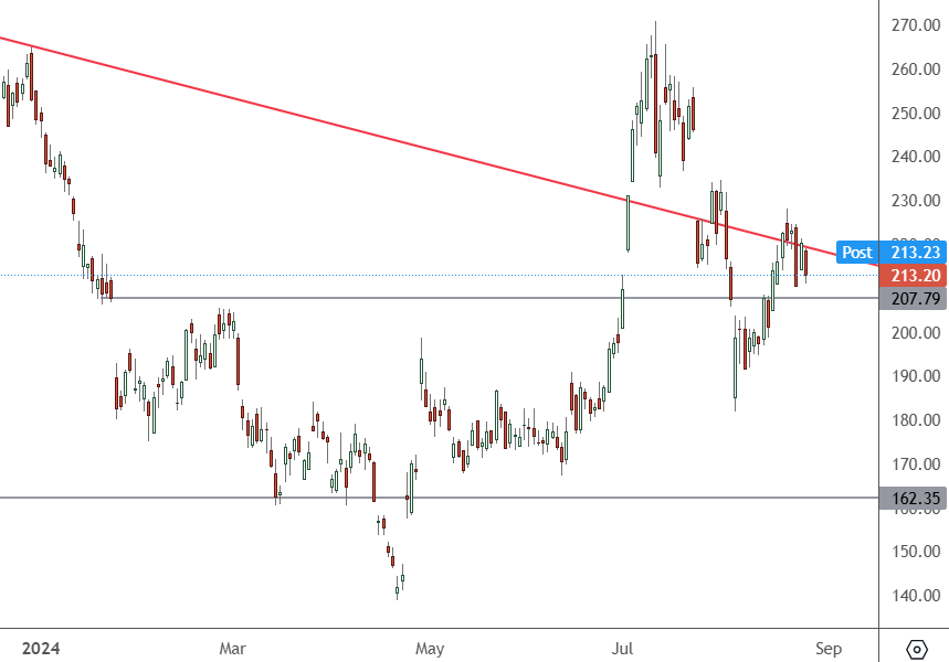 테슬라, 핵심 돌파선에서 횡보 - ATFX Global - Official Website