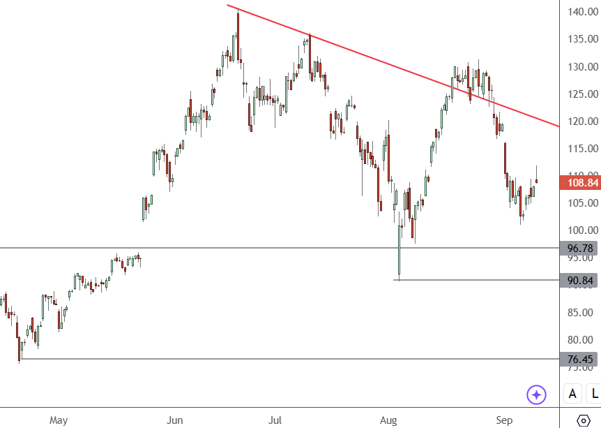 Nvidia Stock Bounces with Risk of Lows - ATFX Global - Official Website