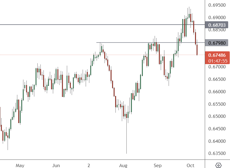 AUDUSD is Weaker Ahead of Business and Inflation Data - ATFX Global ...