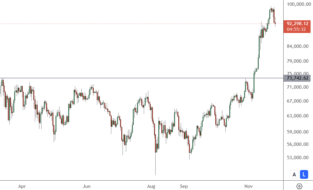 Bitcoin Rally Takes a Pause After Brush with $100k - ATFX Global ...