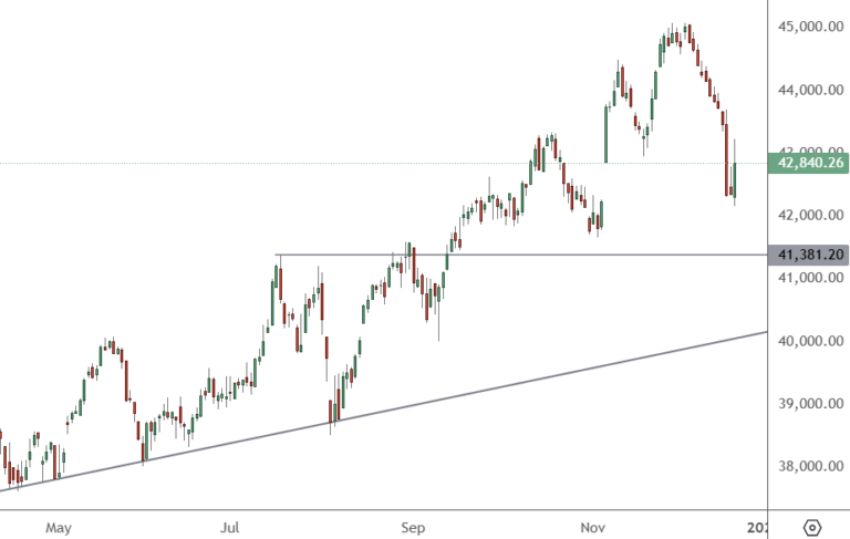 Dow Jones Industrial Stocks Face an Important Two Weeks - ATFX Global ...