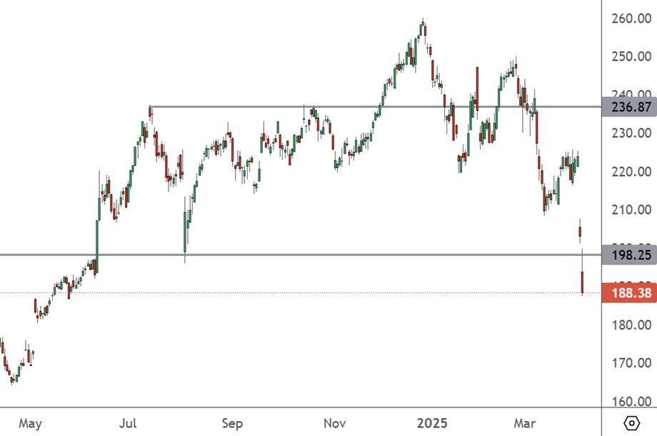 Apple Stock Continues to Tumble with Trade Wars - ATFX Global ...