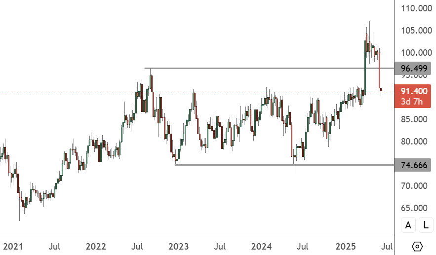 Silver Price Could Further Outperform Gold On Ratio - ATFX Global ...