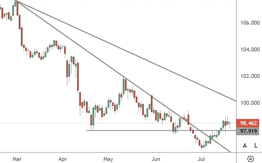 U.S. Dollar Index Moves Higher Despite Recent Woes - ATFX Global ...